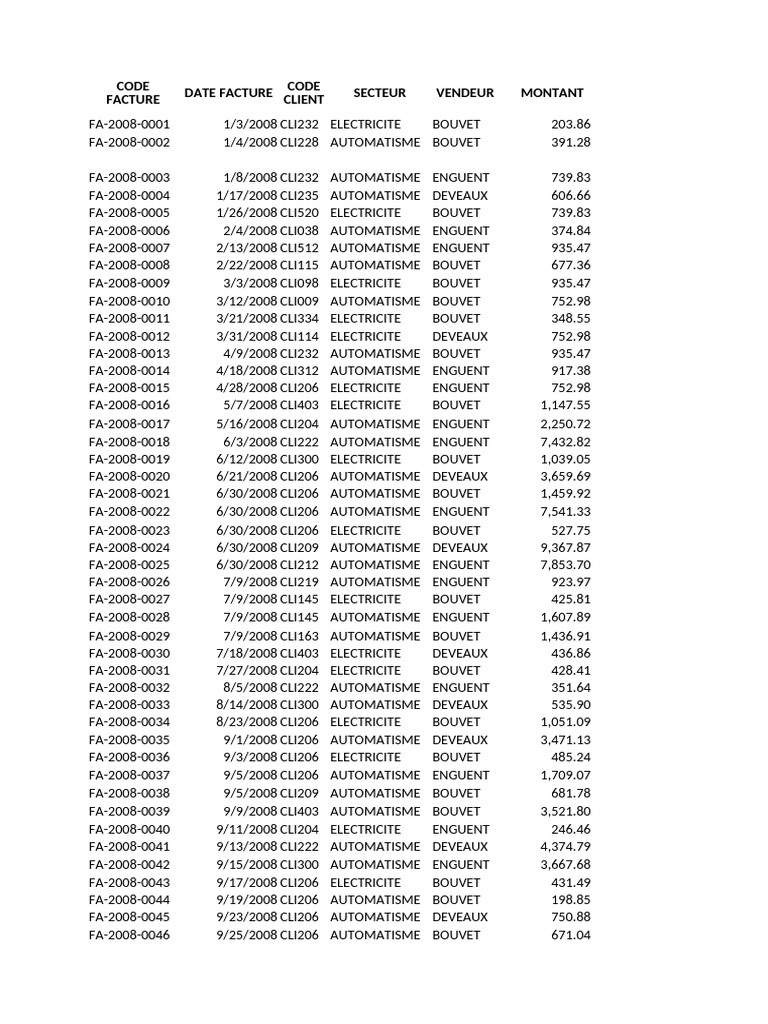 Date Facture Secteur Vendeur Montant Code Facture Code Client | PDF