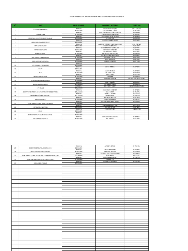 Directorio Estado Mayor Estadal Mppop | PDF