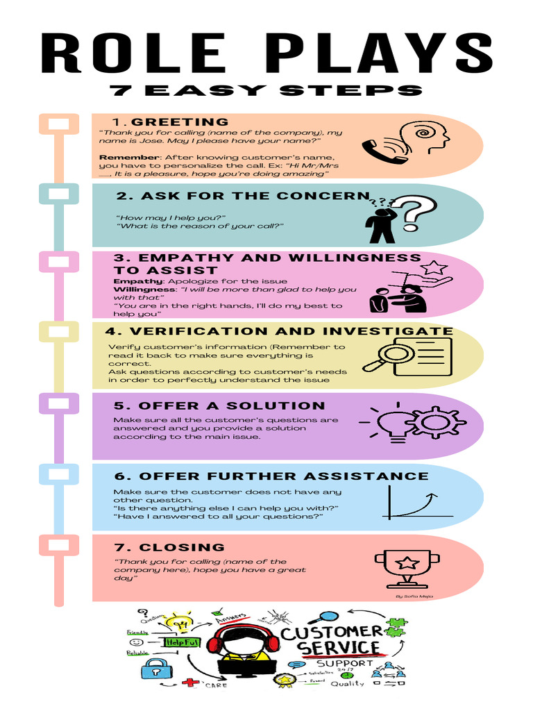 ROLE PLAY STEPS | PDF