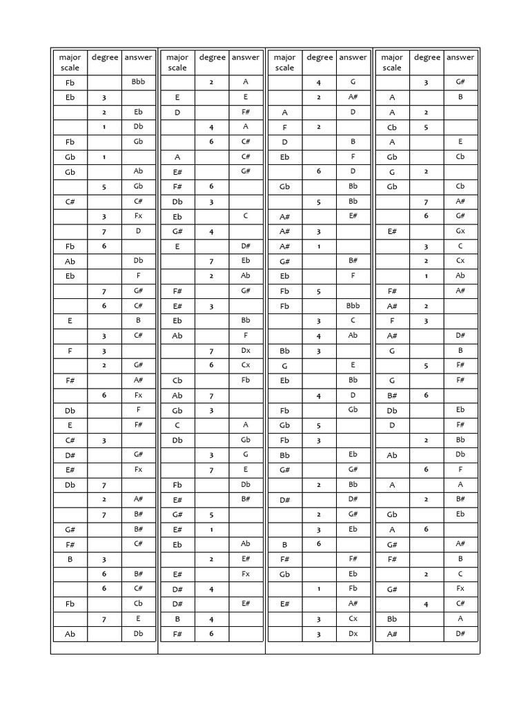 ΑΣΚΗΣΗ major scale template EMPTY | PDF