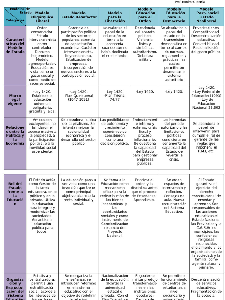 Modelos de Estado | PDF | Estado (política) | Enseñando