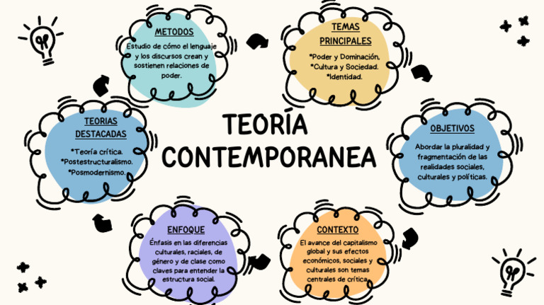 TEORIA CONTEMPORANEA | PDF