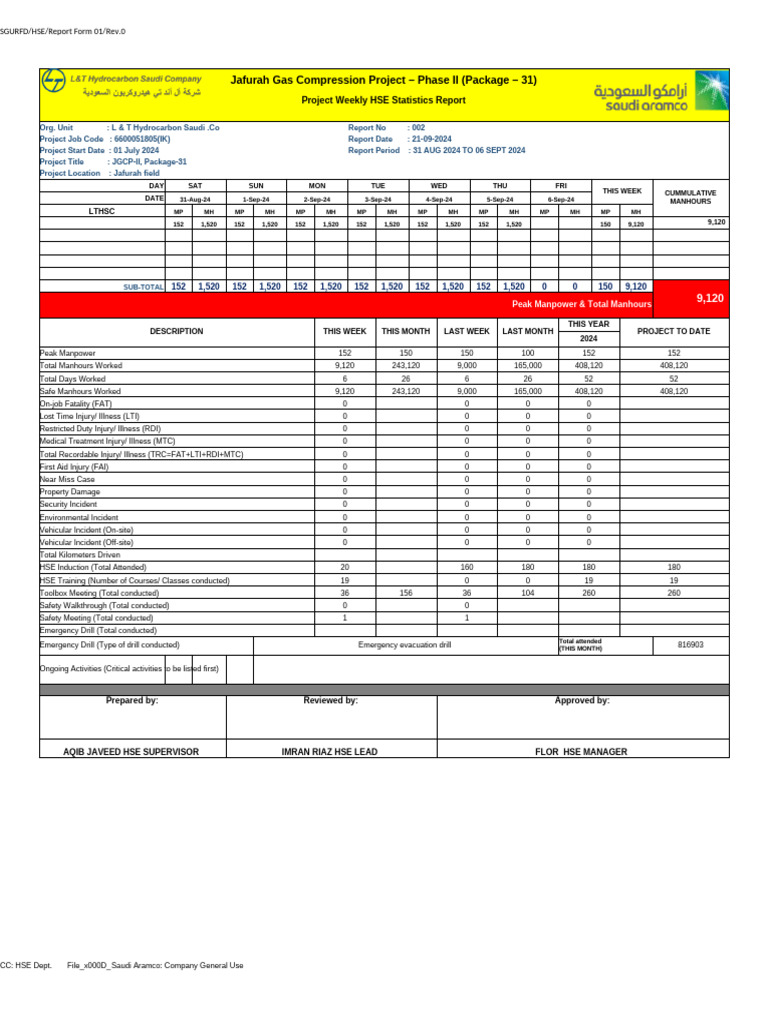 1 Safety Project HSE Statistics Report 31AUG 2024 | PDF