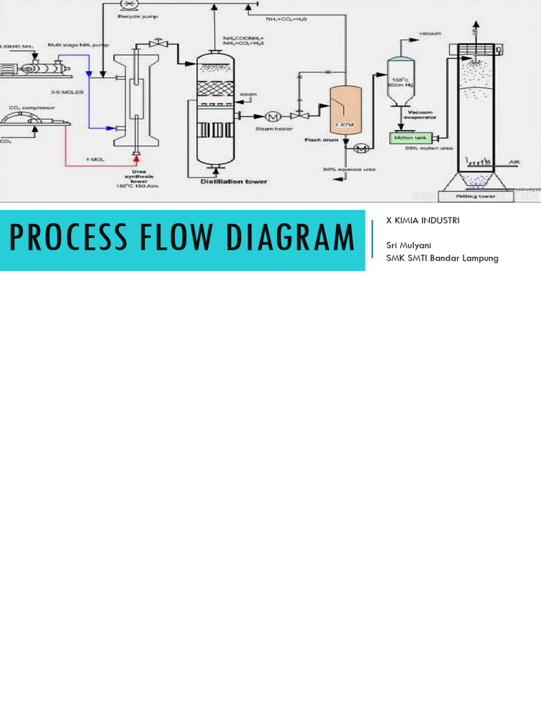 4. Process Flow Diagram (PFD) | PDF