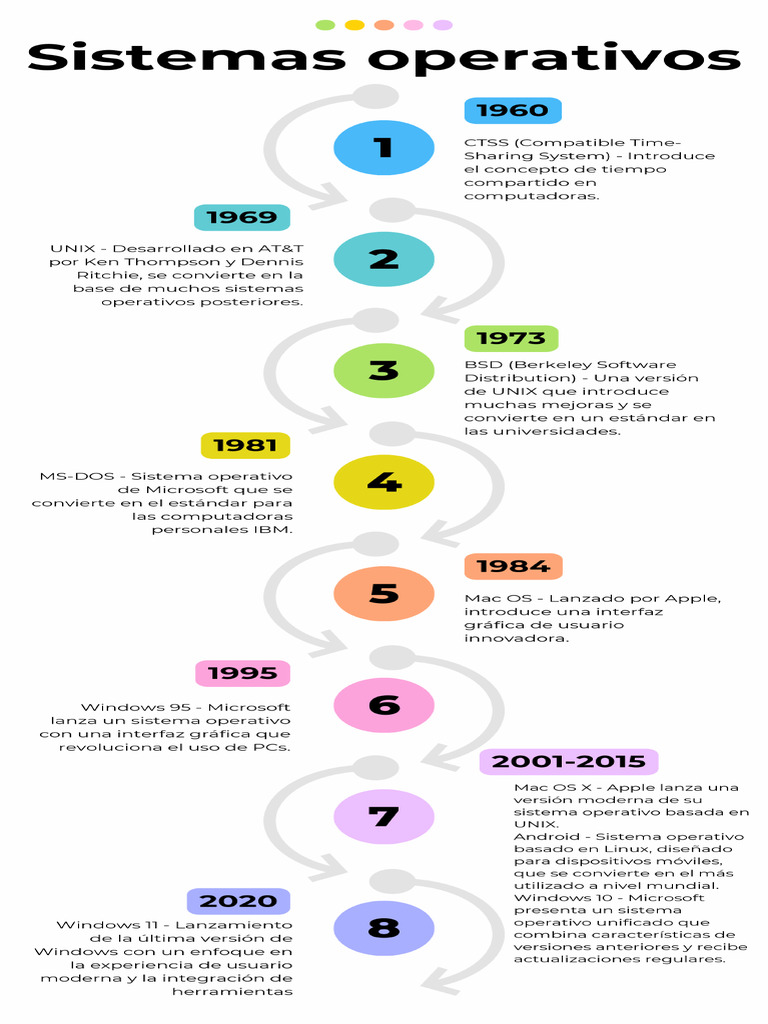 Línea Del Tiempo de Avances Del Internet | PDF