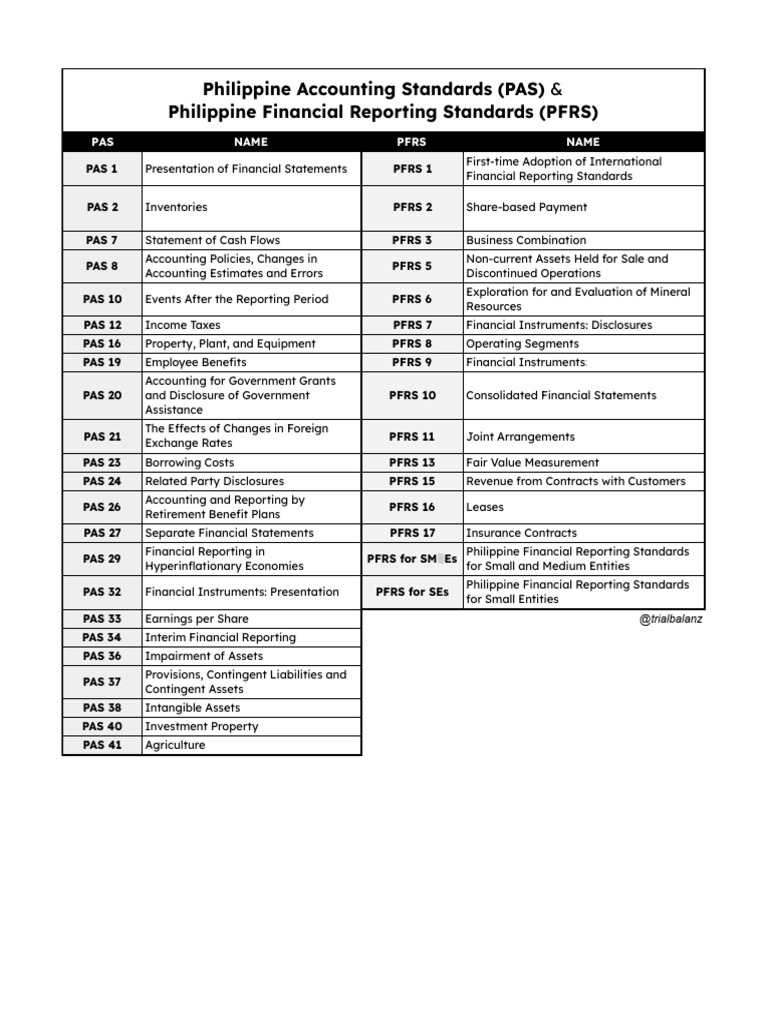 PAS and PFRS List | PDF
