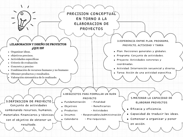 ELABORACION DE PROYECTO MAPA | PDF