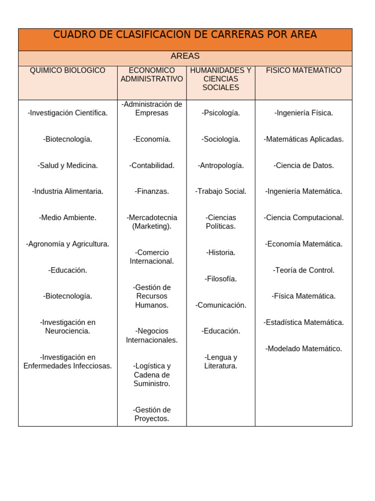 CUADRO DE CLASIFICACION DE CARRERAS POR AREA | PDF