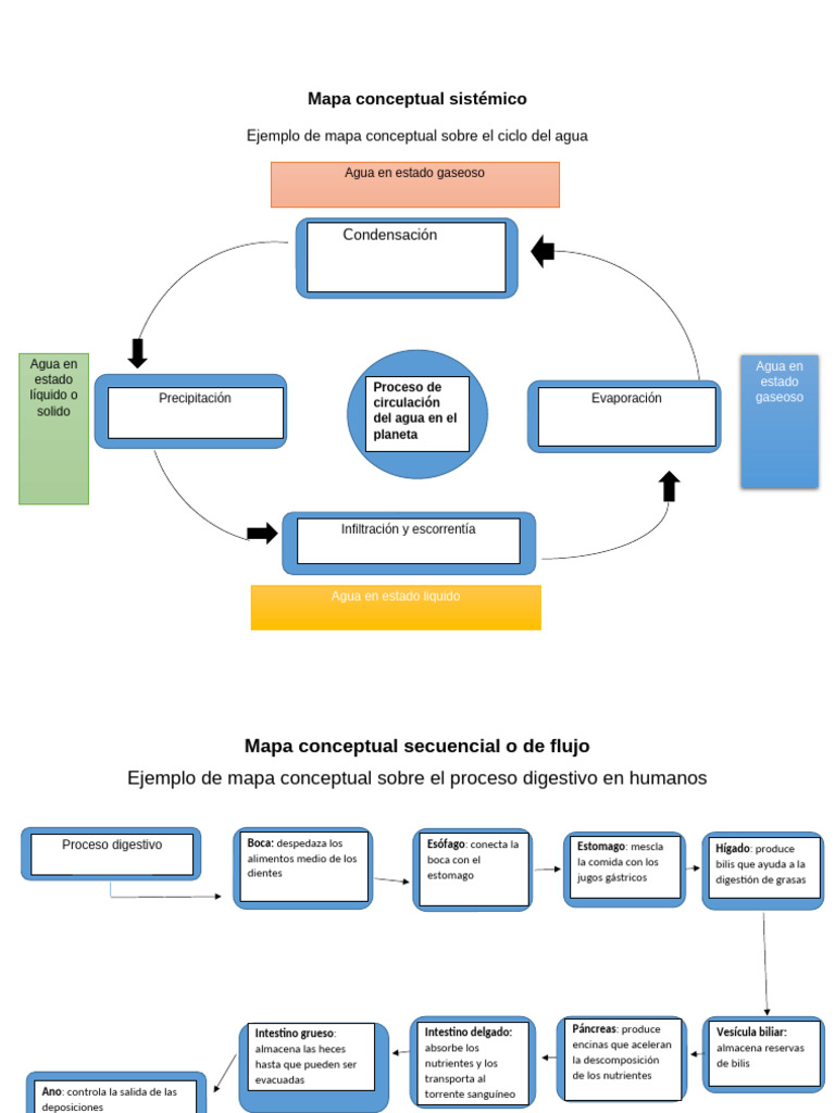 Mapa Conceptual Sistémico Jairo | PDF