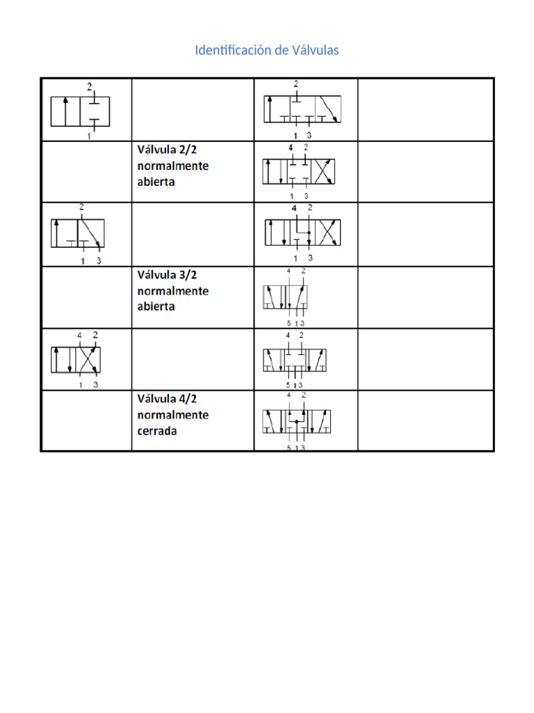 Idintificación de Valvulas | PDF