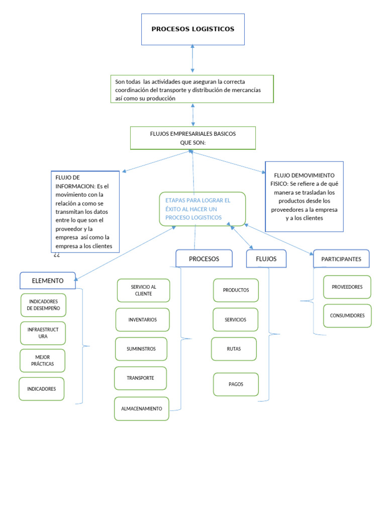 MAPAS MENTAL CADENA DE SUMINISTROS, PROCESOS LOGISTICOS | PDF