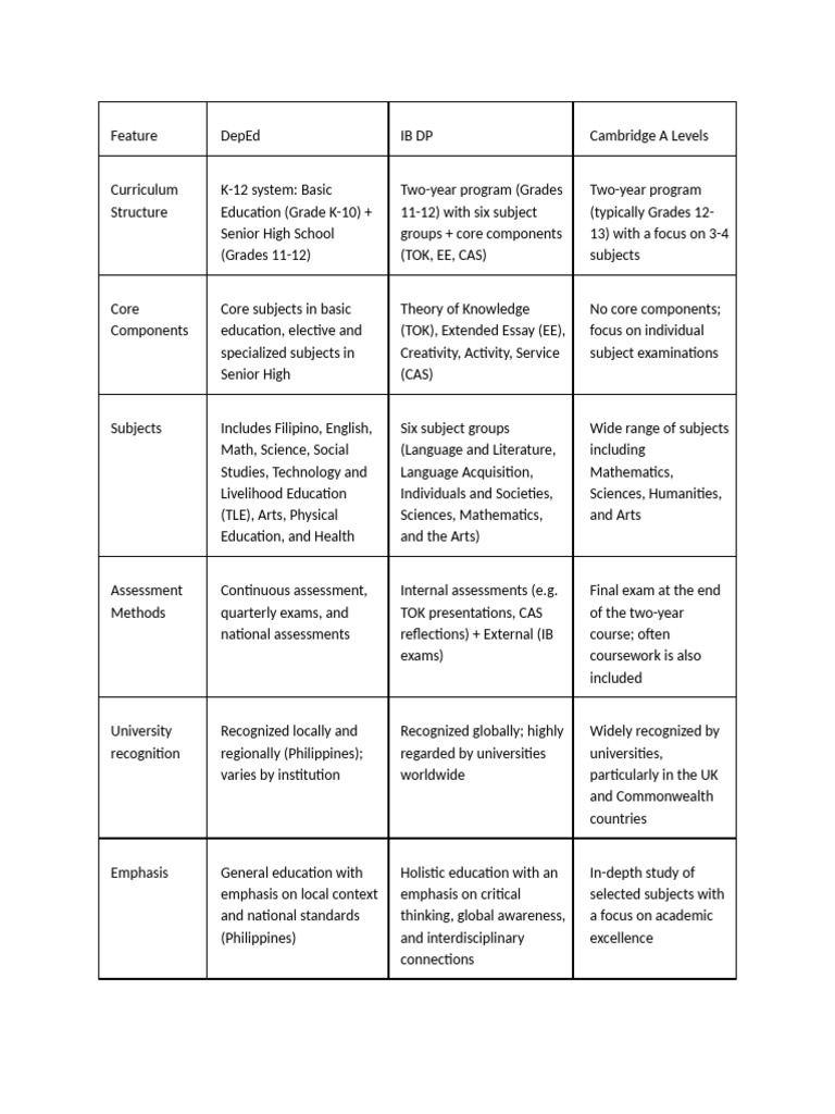 IB DP vs. DepEd vs. Cambridge | PDF
