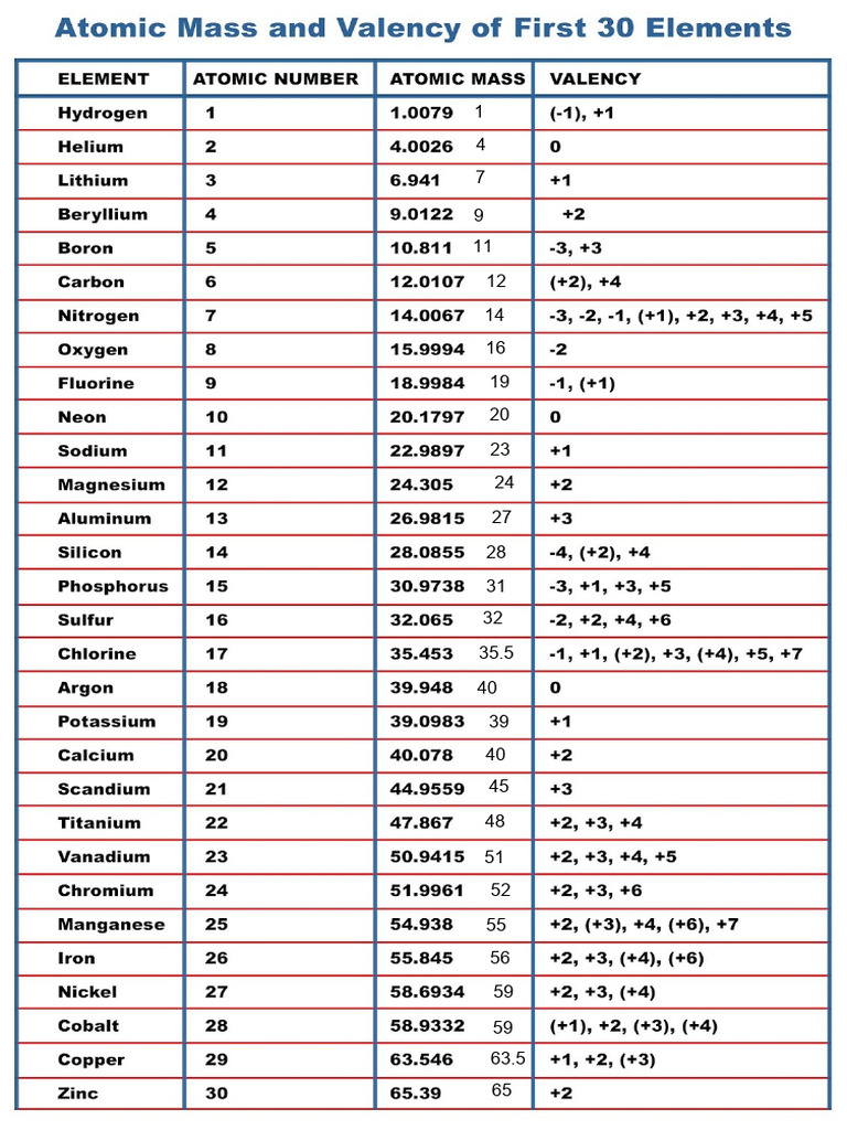 Atomic Mass of Elements, Atomic Mass and Valency of First 30 Elements, Atomic Mass of Elements ...