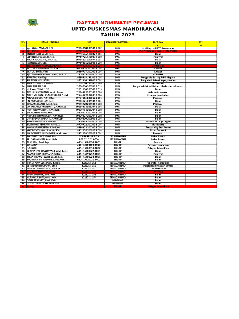 Daftar Nominatif Pegawai PKM MDR 2023 | PDF