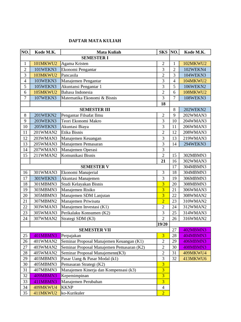 Daftar Mata Kuliah NO. Kode M.K. Mata Kuliah Sks No. Kode M.K. Semester ...