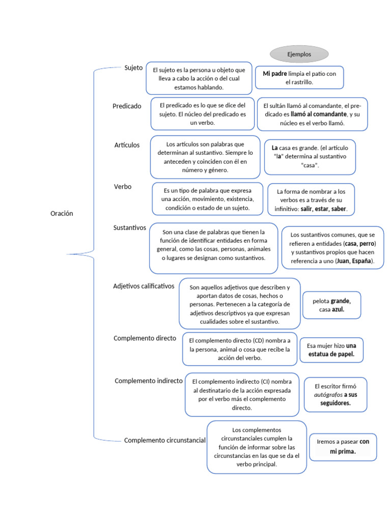 Esquema - Oraciones | PDF | Verbo | Predicado (Gramática)