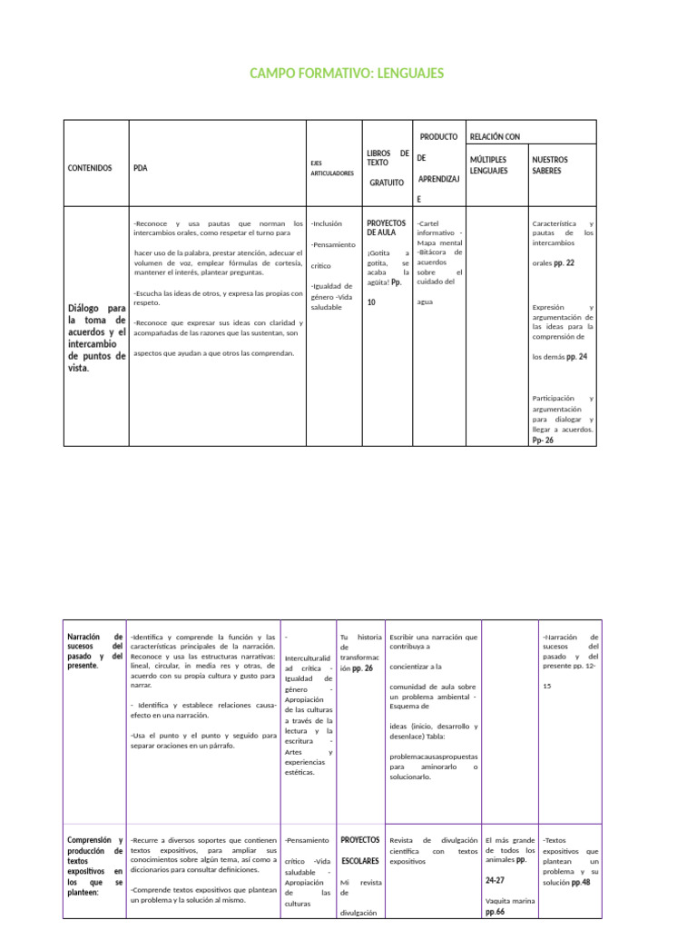 3° Aztk Dosificaciones P-I, Ii, Iii | PDF