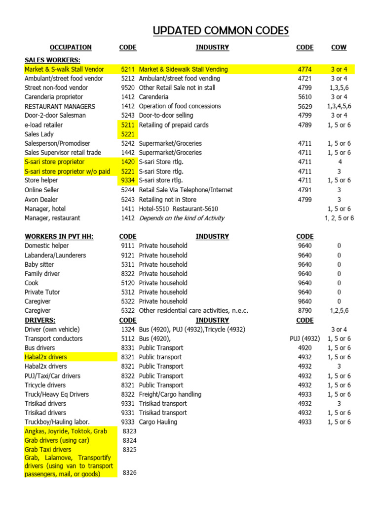 Common-Codes_Revised-2022-1 | PDF