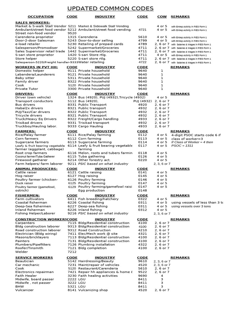 COMMON - CODES For 2020 CPH 3 | PDF | Agriculture | Vegetables