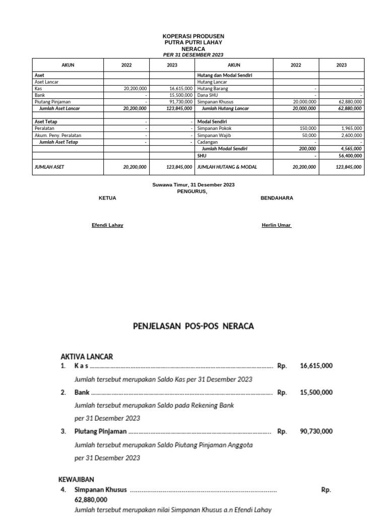 Koperasi Produsen Putra Putri Lahay Neraca: Akun 2022 2023 Akun 2022 2023 Aset Hutang Dan Modal ...