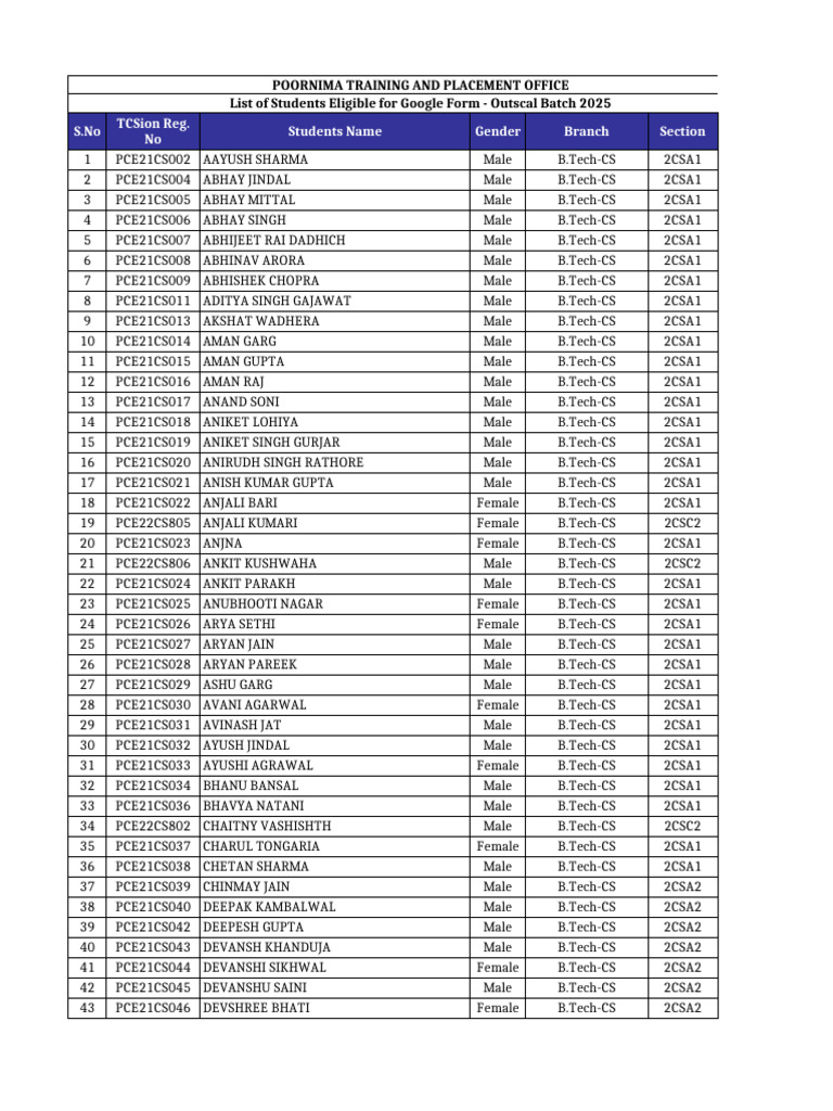List of Students Eligible For Google Form (1008) - Outscal Batch 2025 | PDF