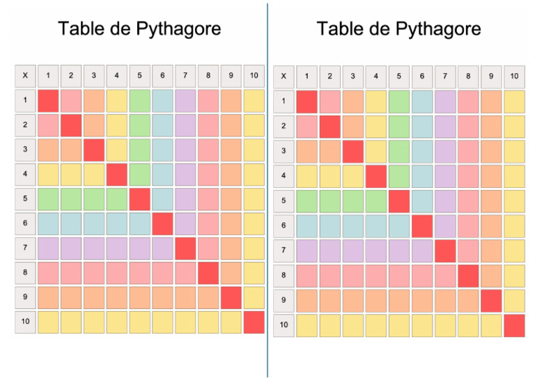 Table Pythagore Élève | PDF