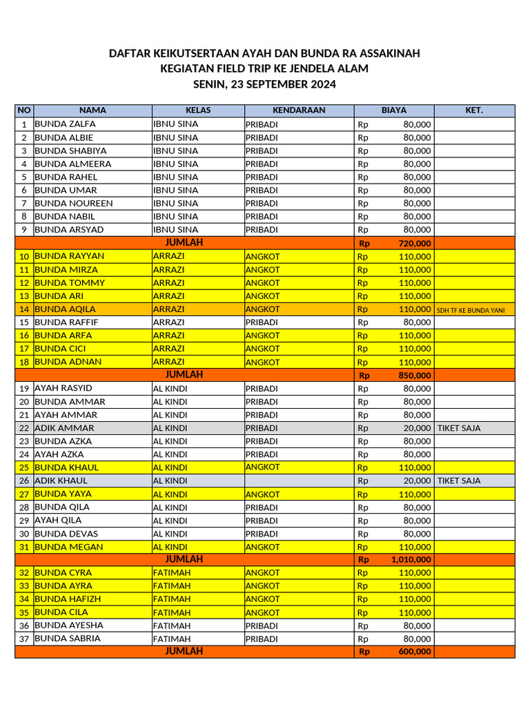 Daftar Field Trip Orangtua Ra Fix | PDF