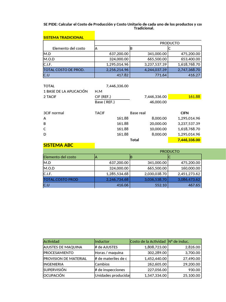 Comparativa de Costos: Tradicional vs ABC | PDF | Gestión de la calidad ...