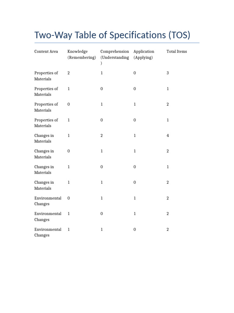 Science 4 Two Way TOS | PDF