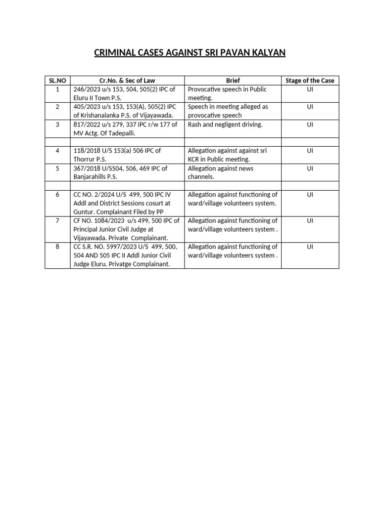 CASES AGAINST Pavan Kalyan | PDF