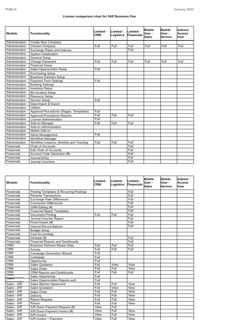 License Comparison Chart For SAP B1 | PDF