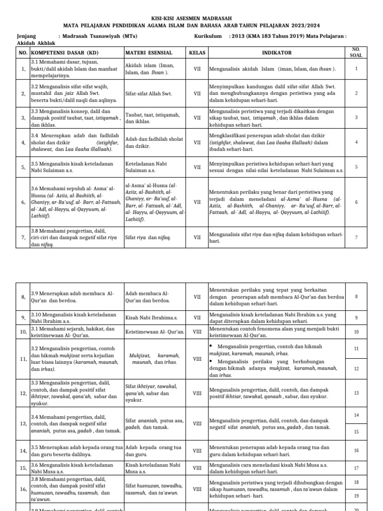 Kisi-Kisi Asesmen Madrasah Tahun 2024-Akidah Akhlak K13 | PDF
