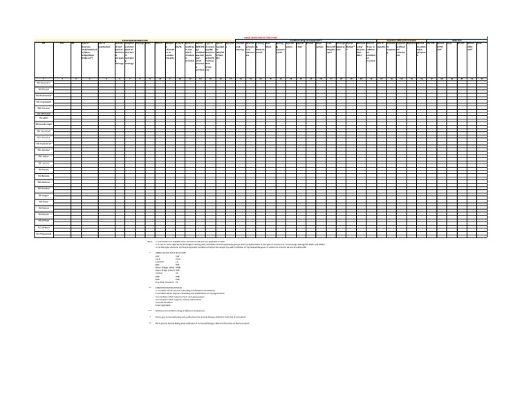 Bridge inspection Proforma_final (1) | PDF