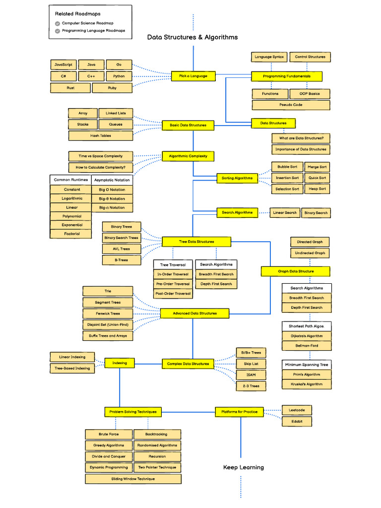 Roadmap To Learn DSA From Scratch | PDF