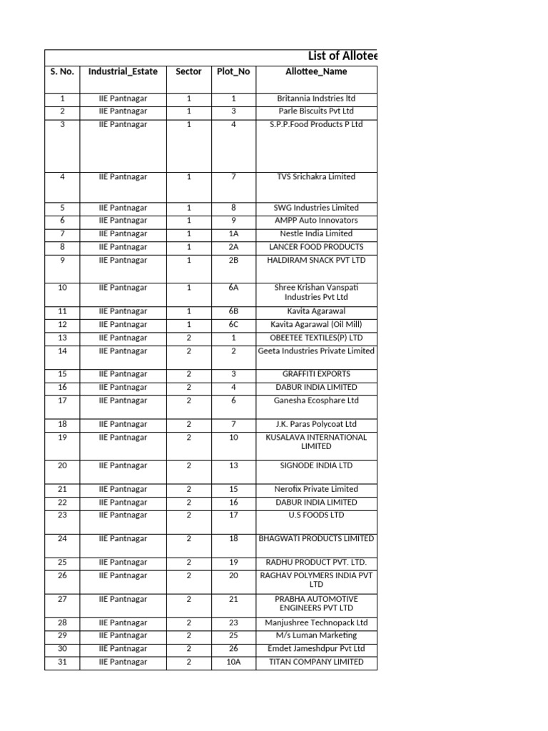 SIDCUL Pantnagar Data | PDF