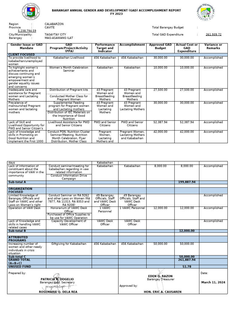 ANNUAL GAD ACCOMPLISHMENT 2023 | PDF
