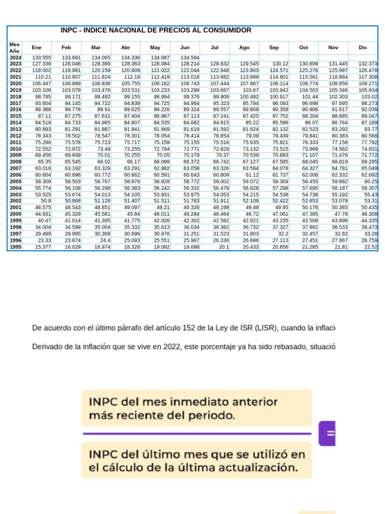 Inpc 2024 Vigente | PDF