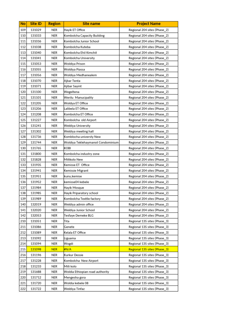 NER - Reg. 204 + Reg. 135 LTE Layering Project Site Lists | PDF