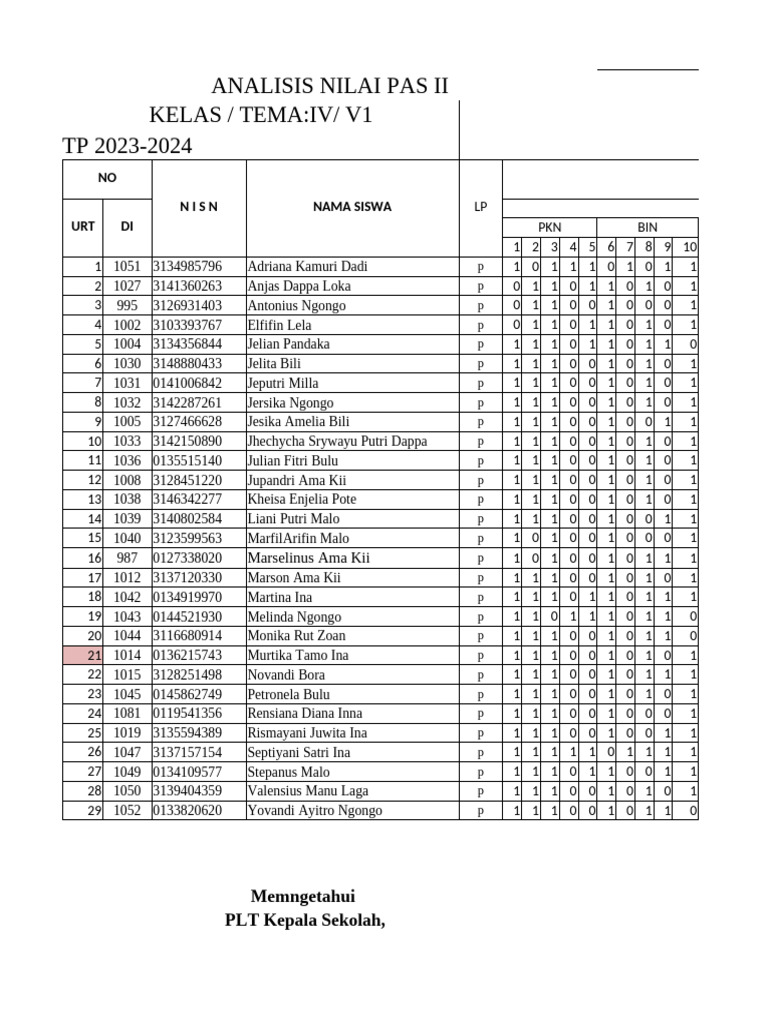 Analisis Nilai Pas Kelas 4 | PDF