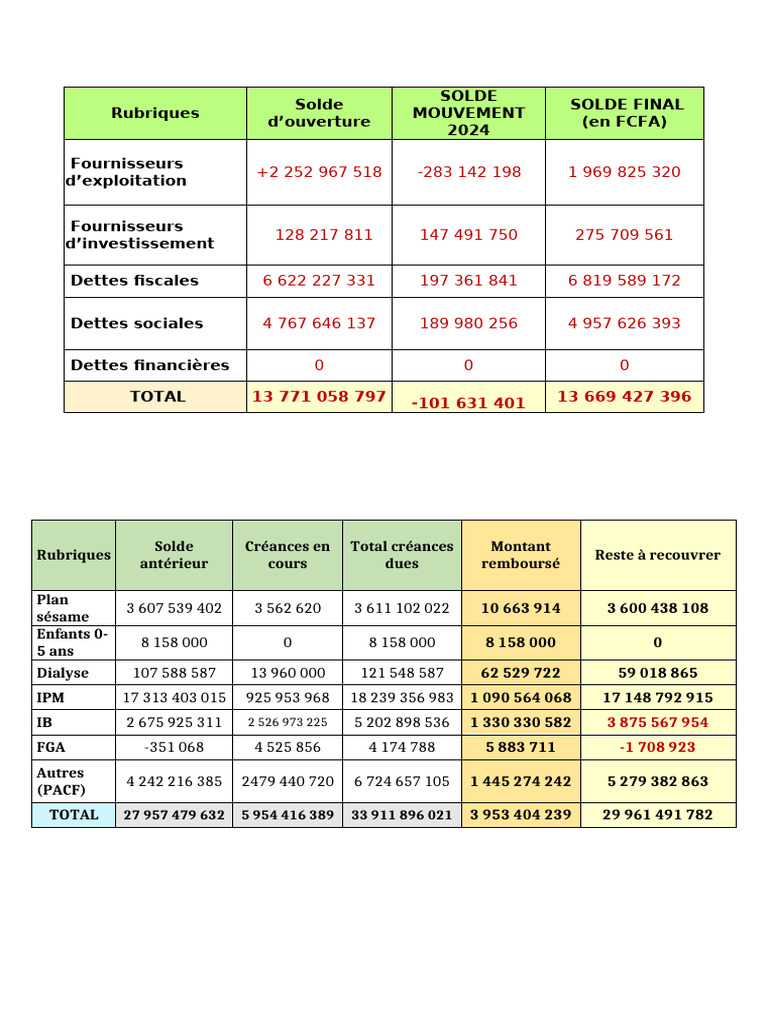 Données Pour DOB 2024 | PDF
