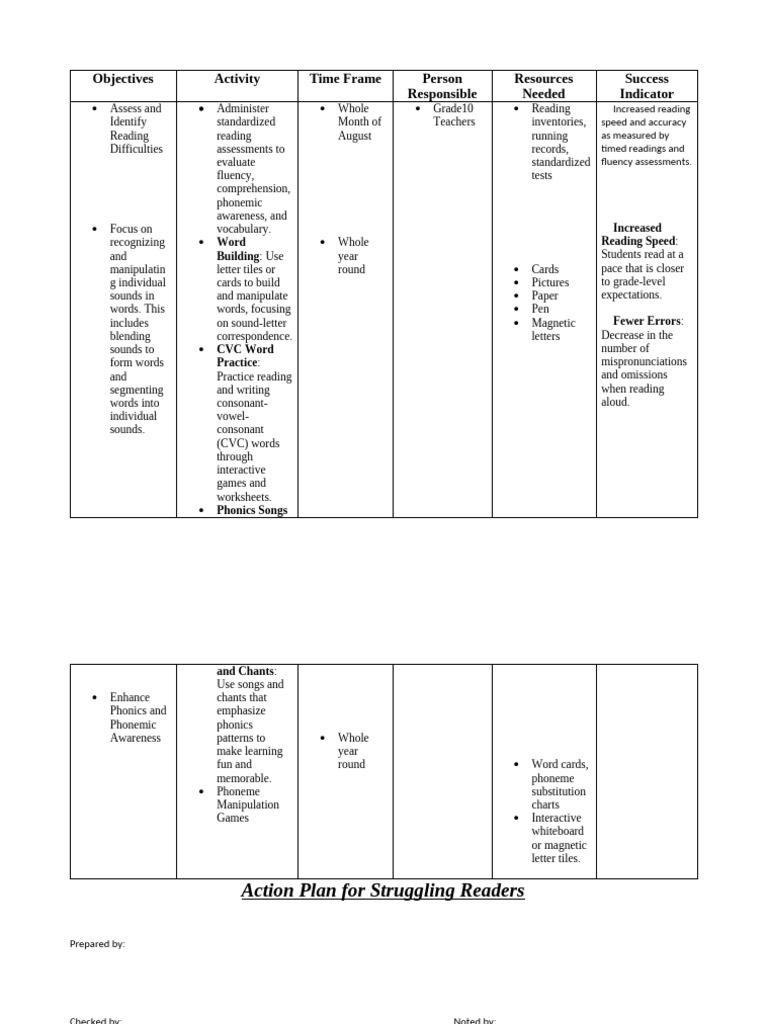 G10 Action Plan For Struggling Readers | PDF