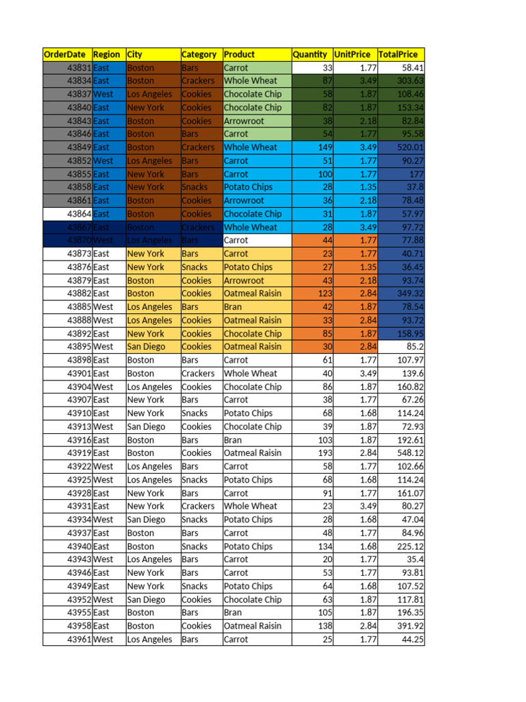 Data Food Sales | PDF