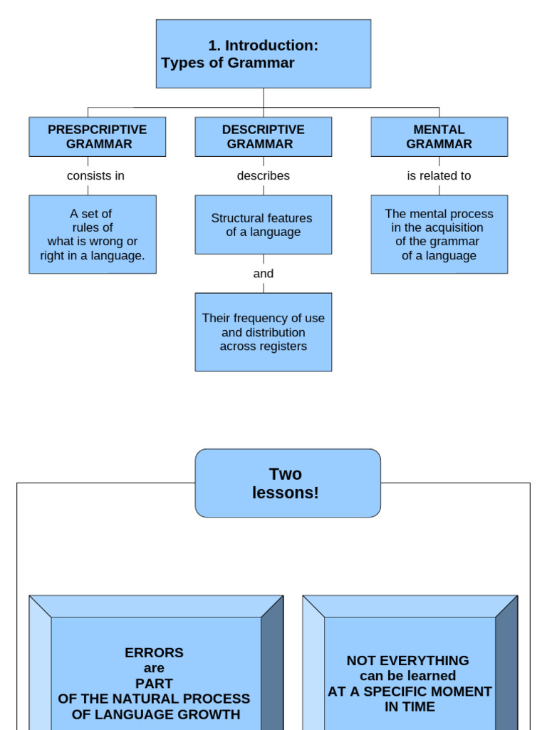 Types of Grammar | PDF