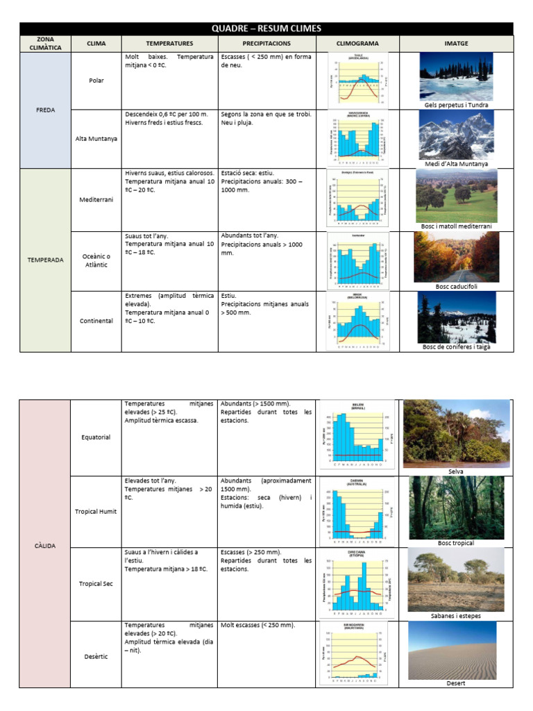 Quadre Climes i Biomes | PDF