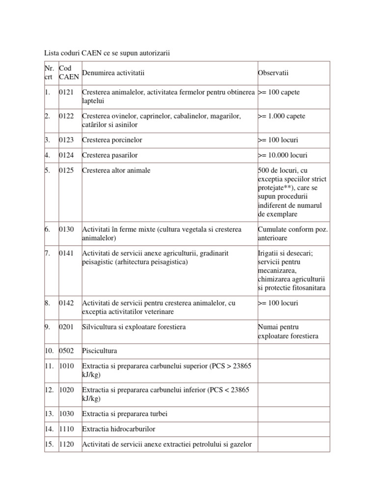 Lista Coduri CAEN Ce Se Supun Autorizarii | PDF