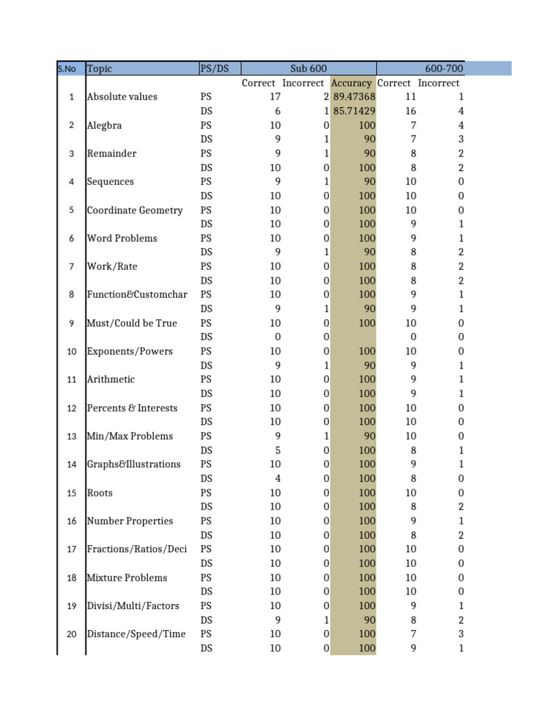 TopicWise Accuracy Quant | PDF