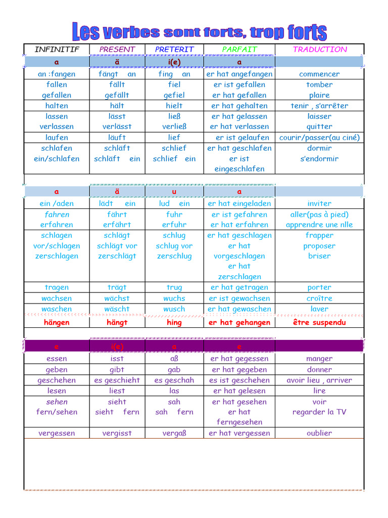 Verbes Forts | PDF
