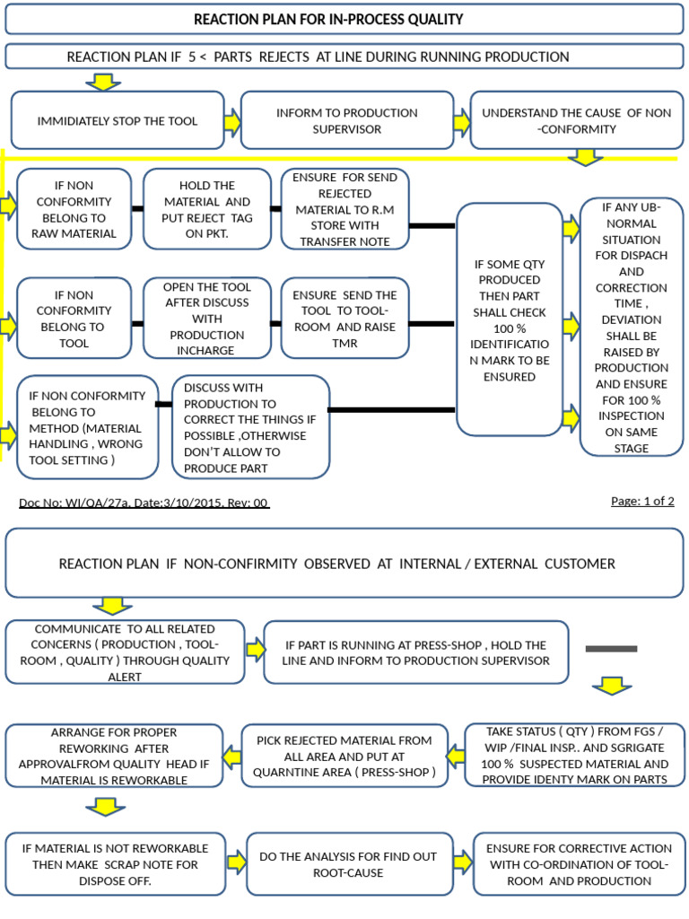 QA 27a WI Reaction Plan (PQC) | PDF