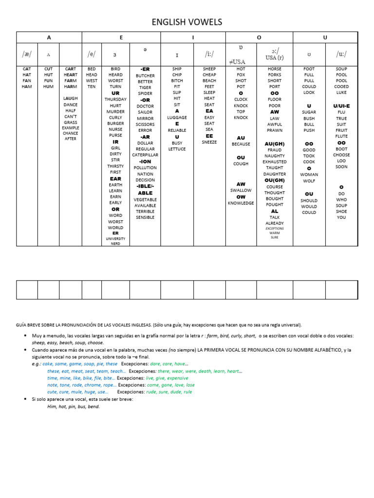 English Vowels | PDF