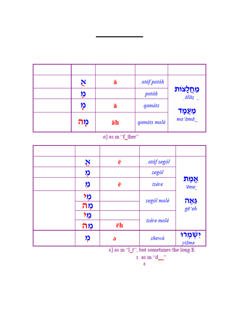 Hebrew Vowel Chart | PDF